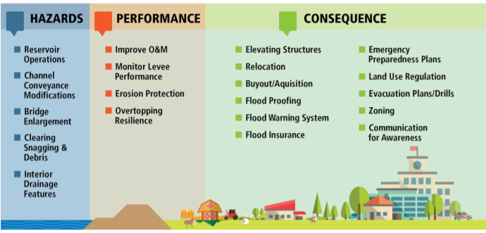 Sacramento District > Missions > Civil Works > Levee Safety Program ...